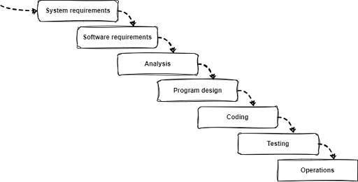 What Is the Waterfall Methodology? (Definition + Phases) | Built In