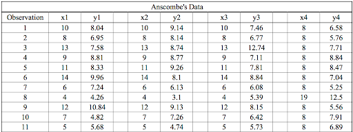 Anscombe’s Quartet: What Is It and Why Do We Need It? | Built In