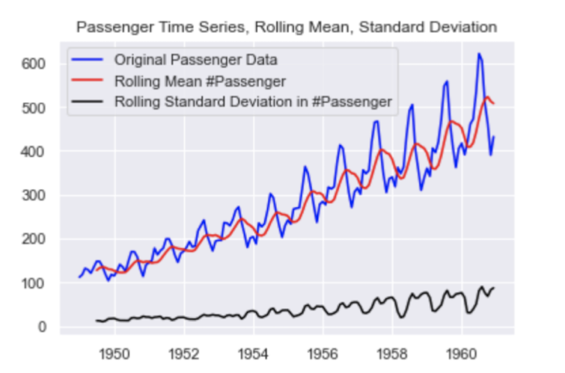 A Guide To TIme Series Analysis In Python Built In